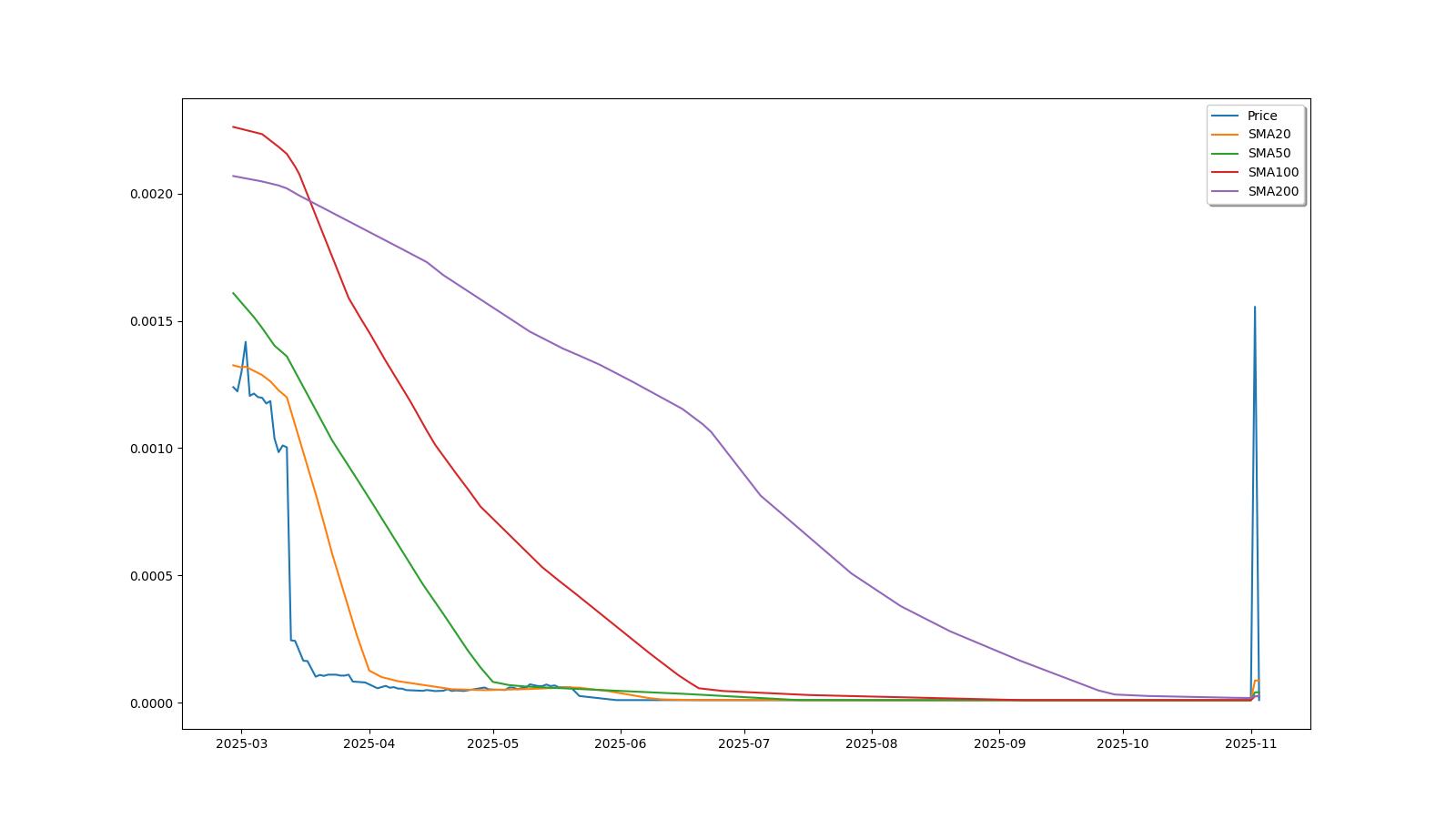 Lambda Simple Moving Averages