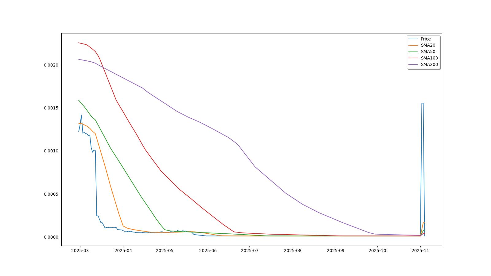 Lambda Simple Moving Averages