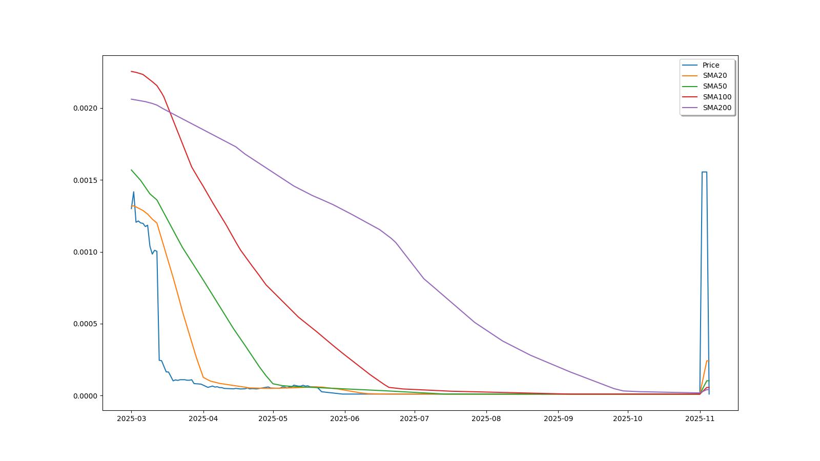 Lambda Simple Moving Averages