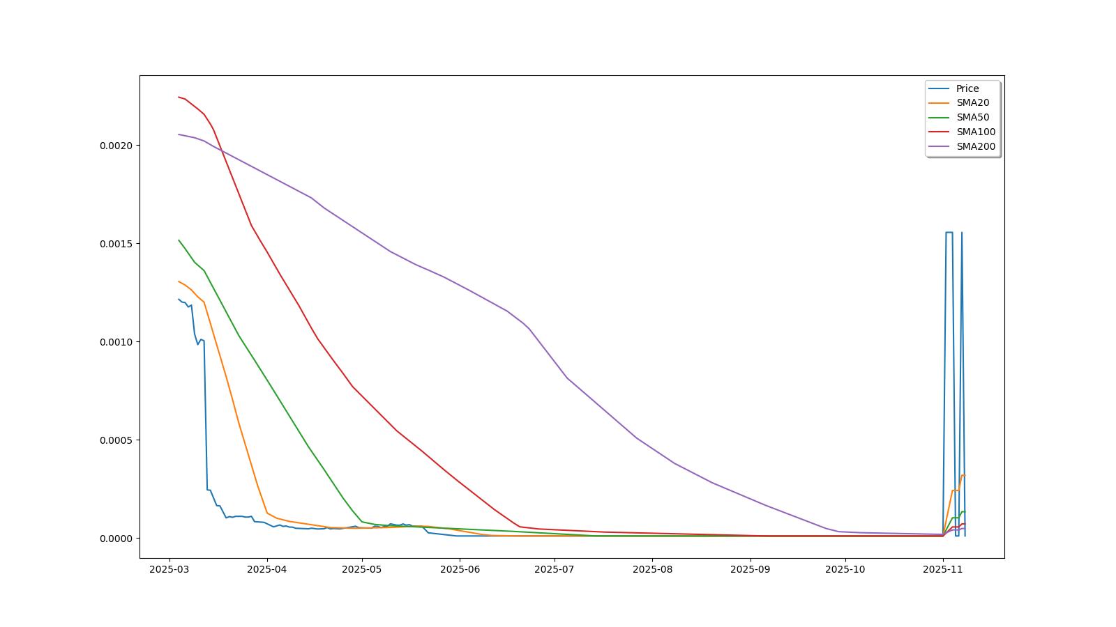 Lambda Simple Moving Averages