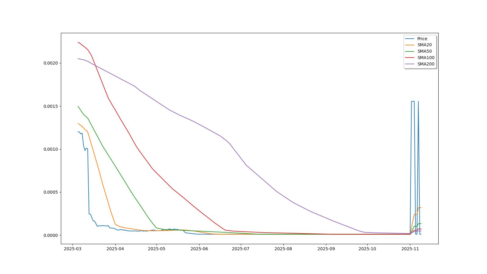 Lambda Simple Moving Averages