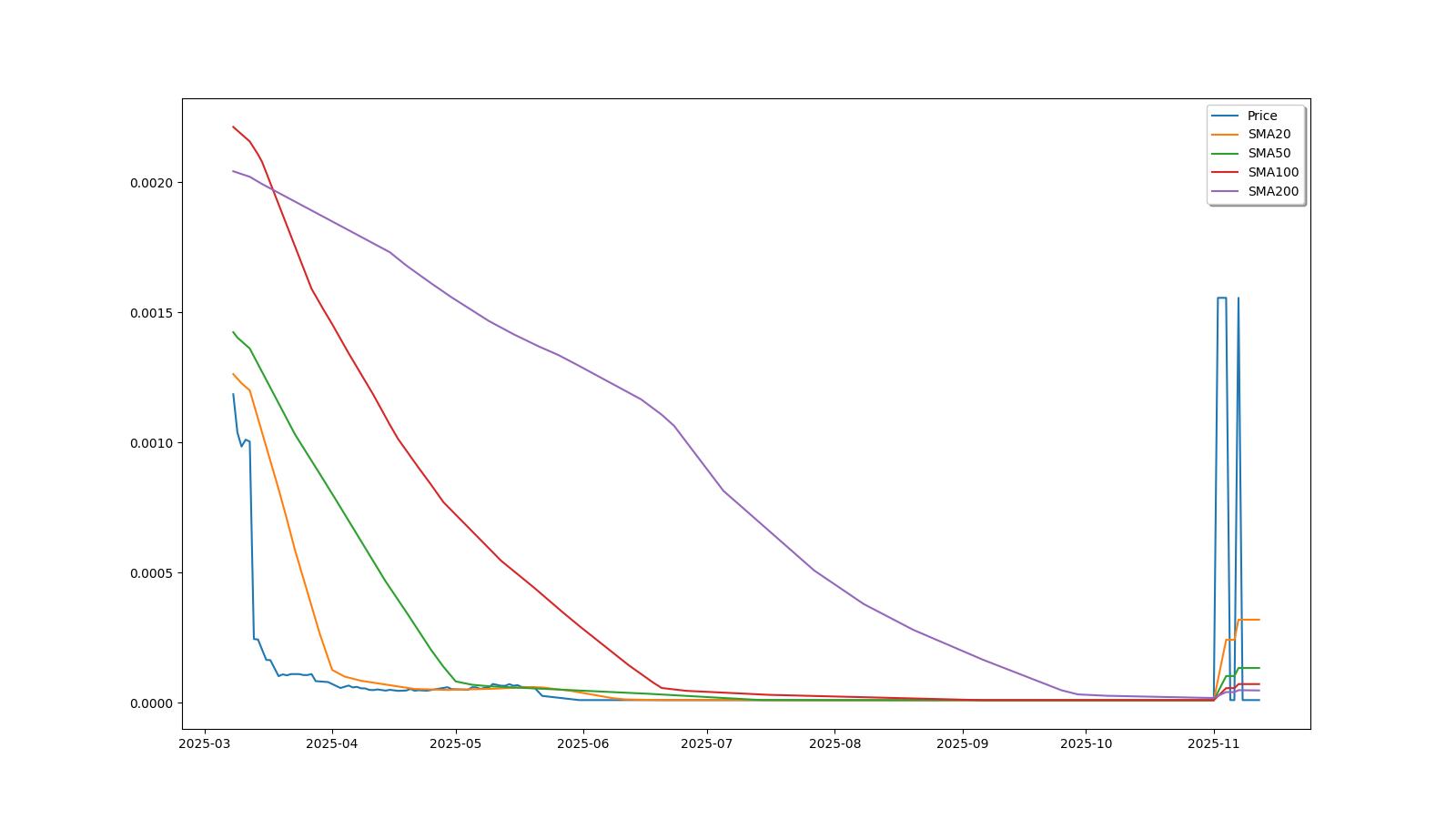 Lambda Simple Moving Averages