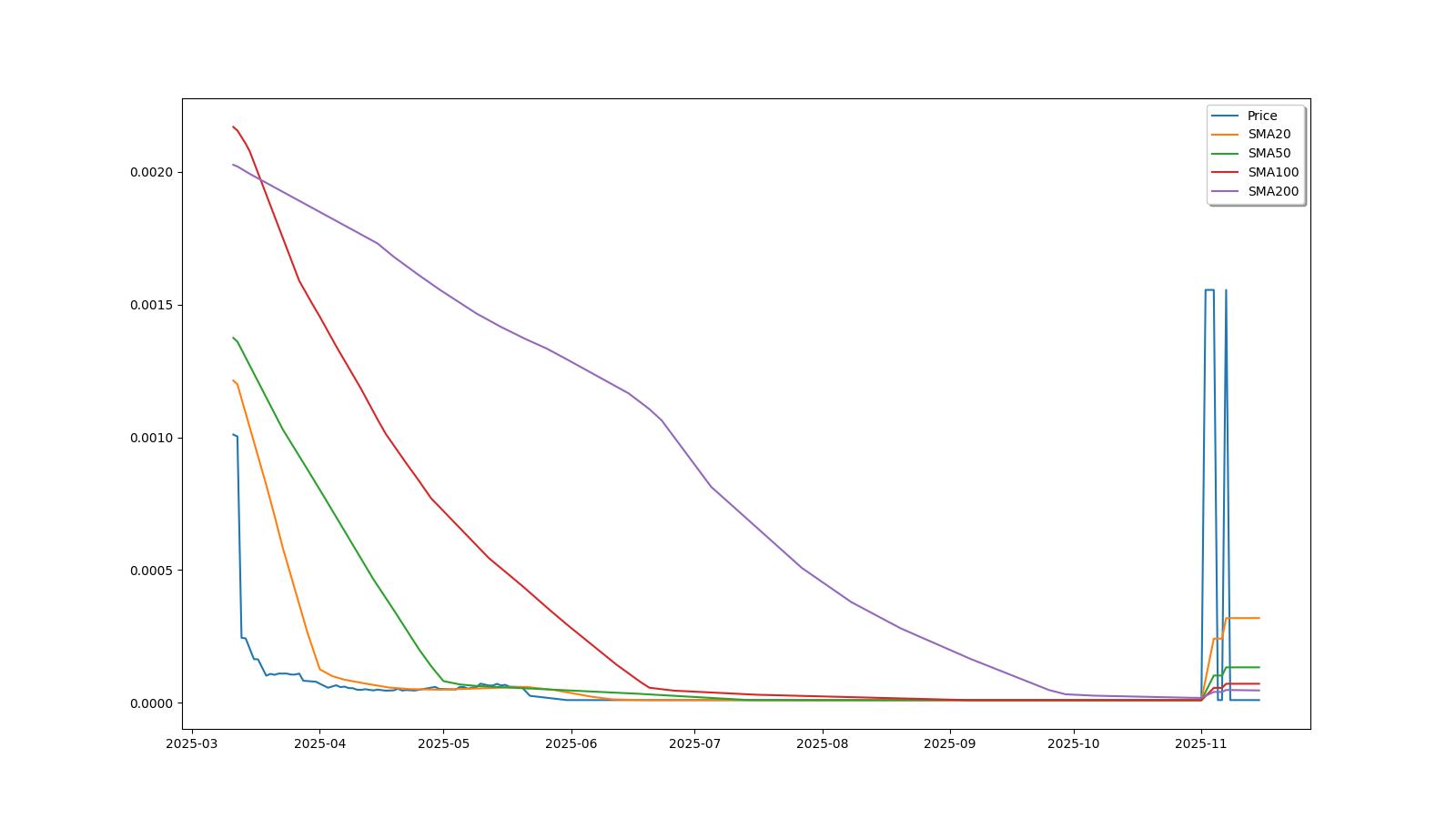 Lambda Simple Moving Averages