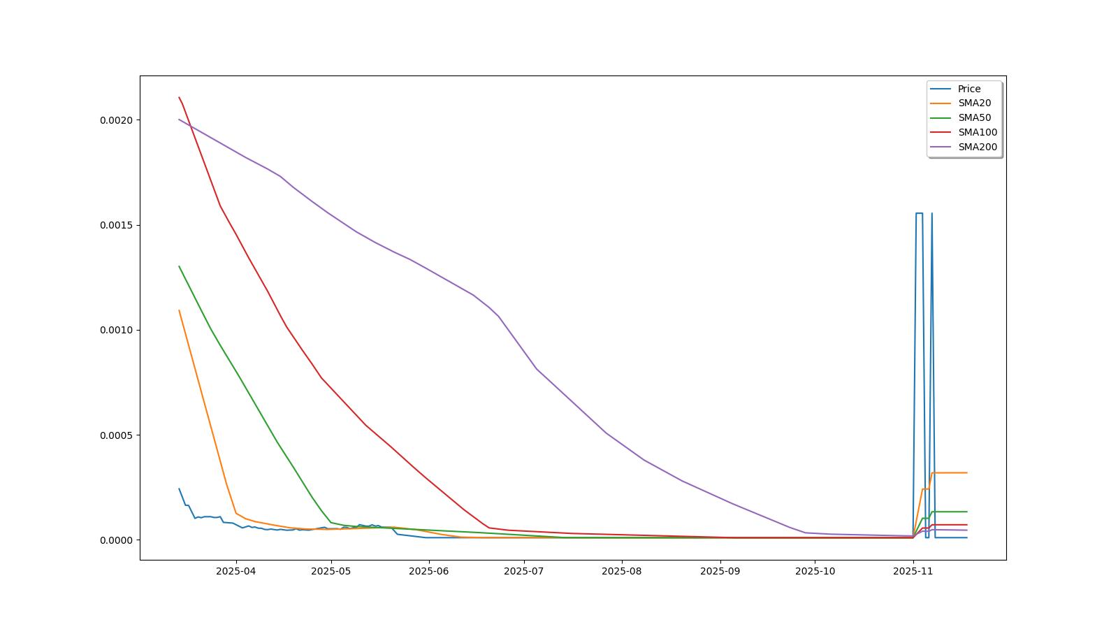 Lambda Simple Moving Averages
