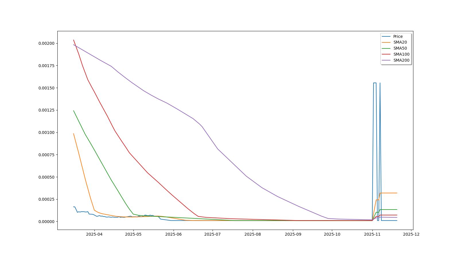 Lambda Simple Moving Averages