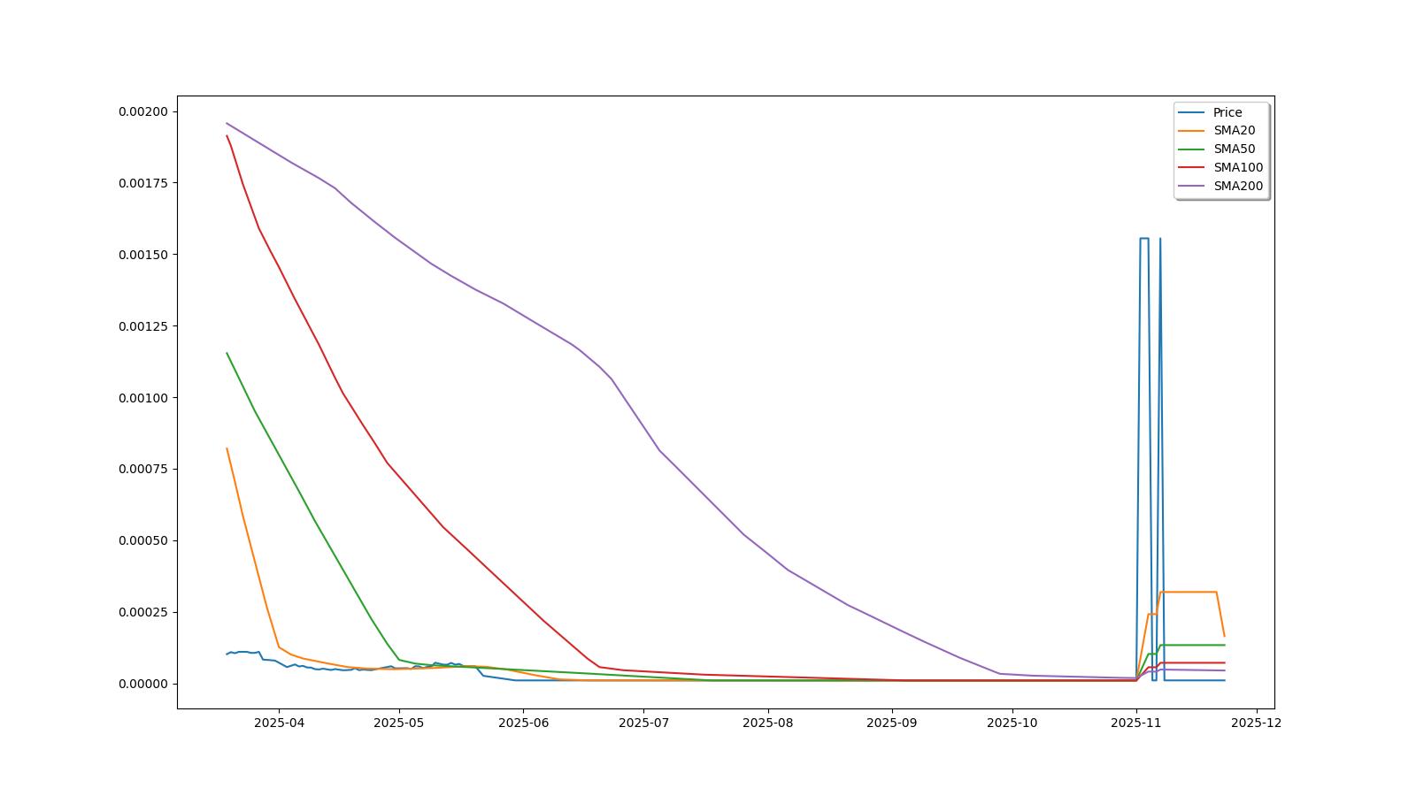 Lambda Simple Moving Averages