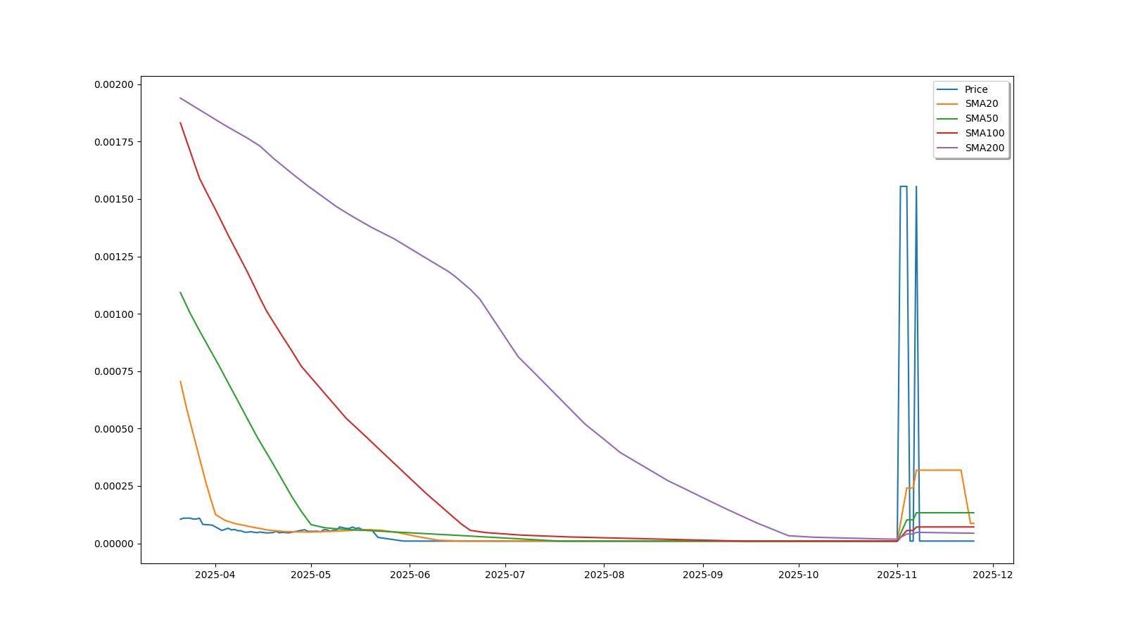 Lambda Simple Moving Averages