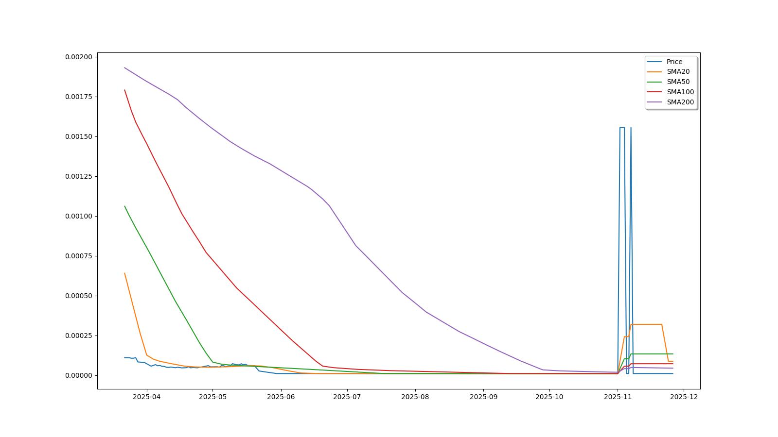 Lambda Simple Moving Averages