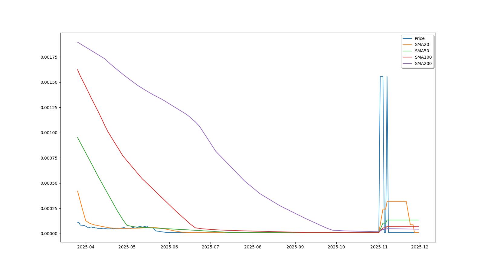 Lambda Simple Moving Averages