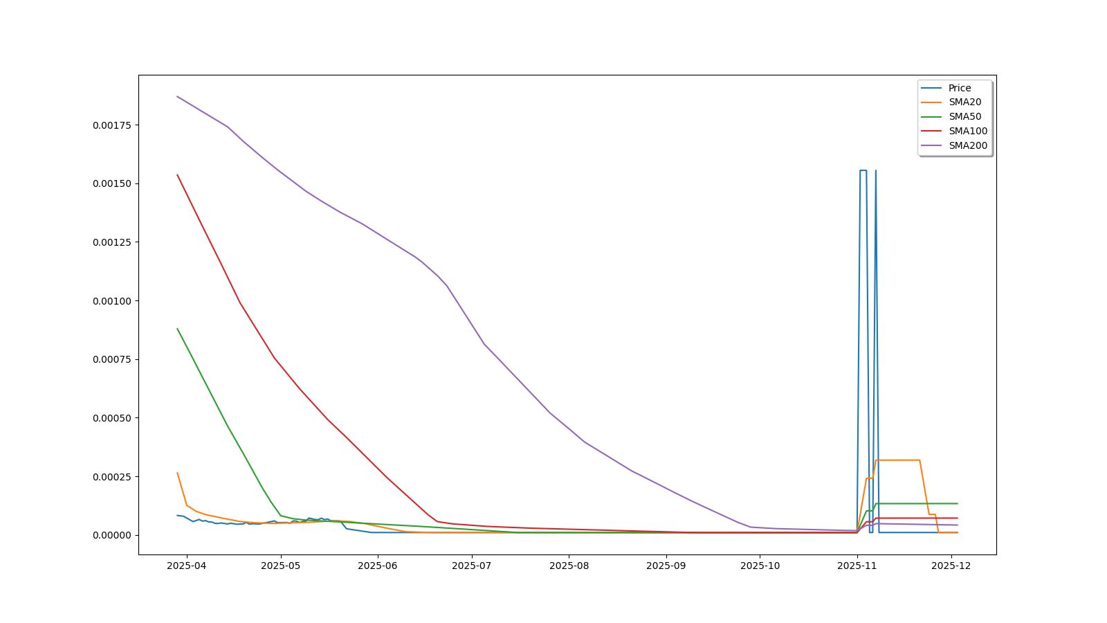 Lambda Simple Moving Averages
