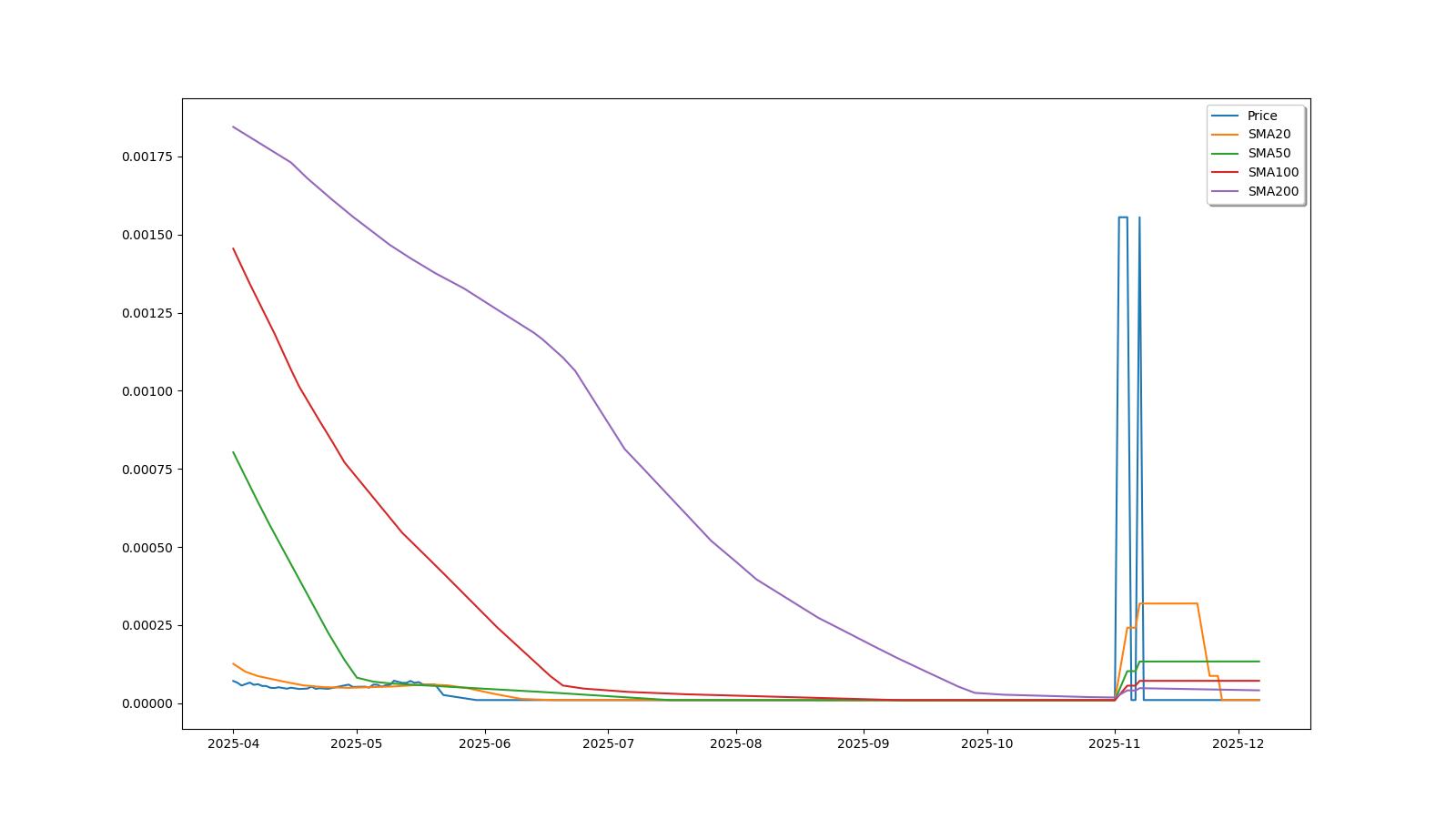 Lambda Simple Moving Averages