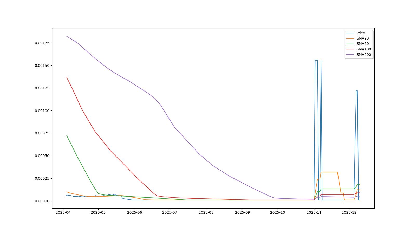 Lambda Simple Moving Averages