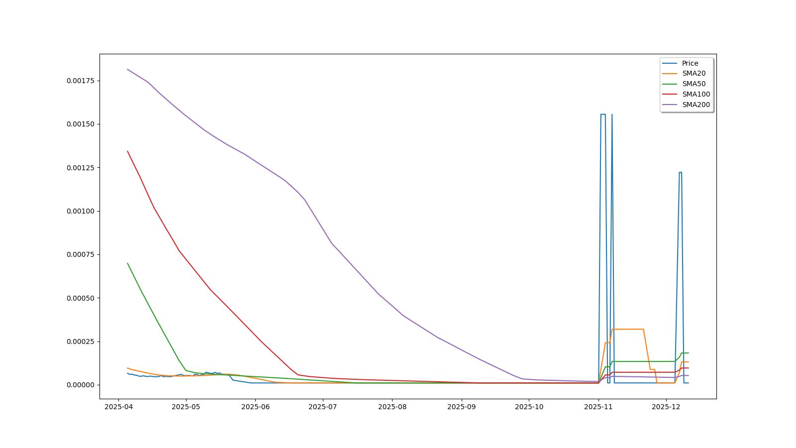 Lambda Simple Moving Averages