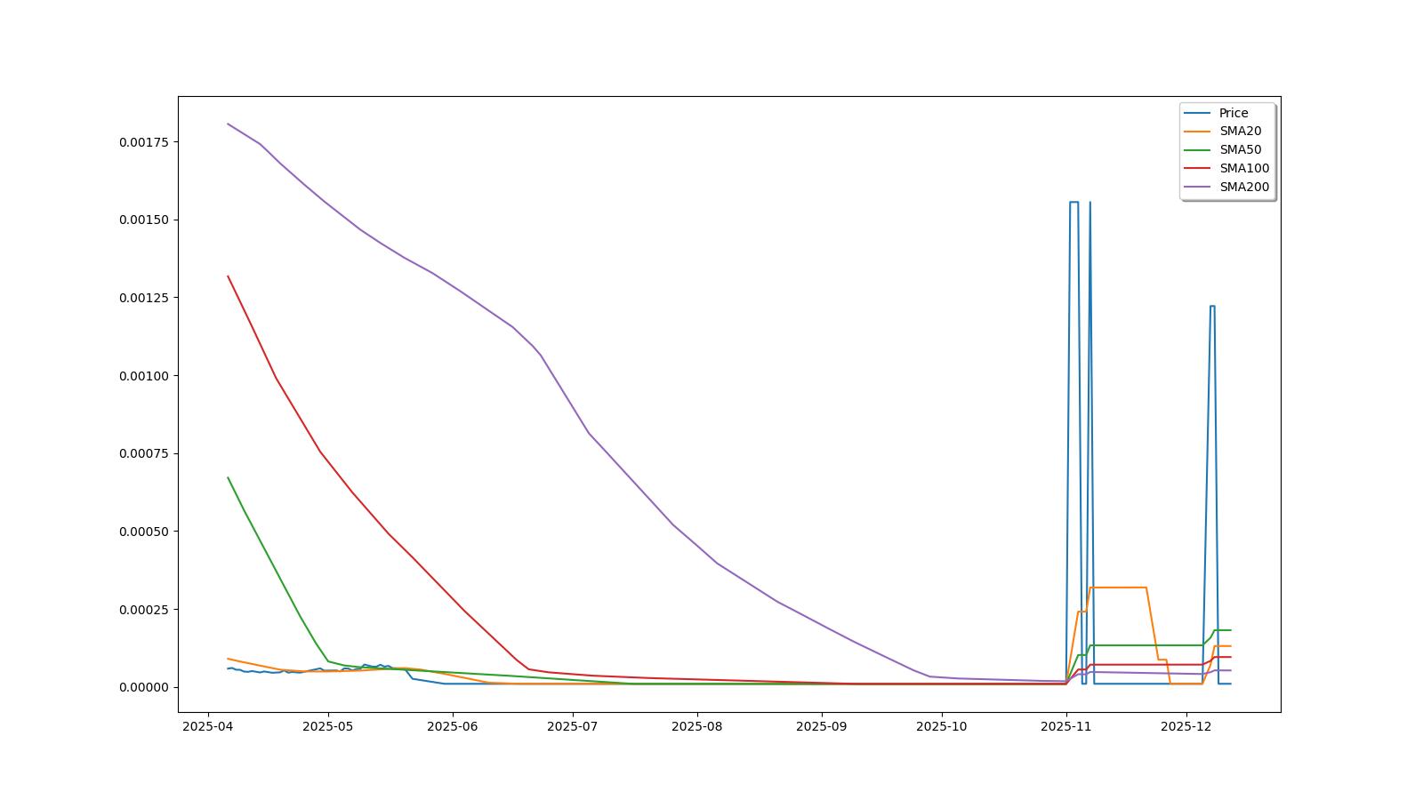 Lambda Simple Moving Averages