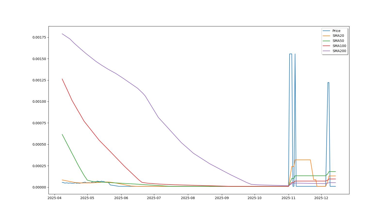 Lambda Simple Moving Averages