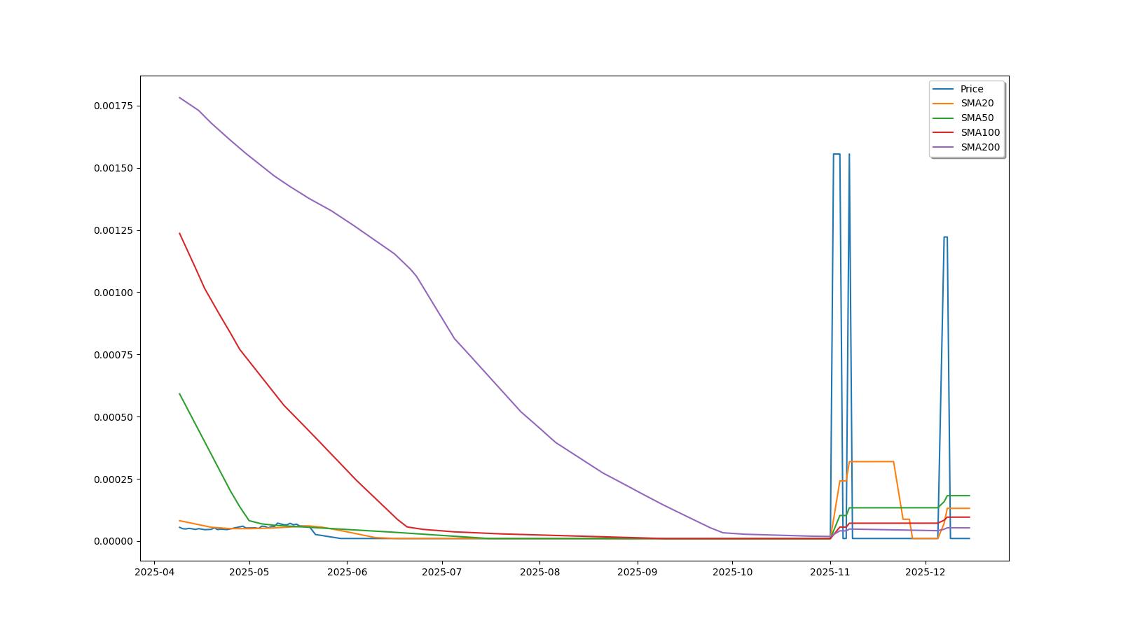 Lambda Simple Moving Averages