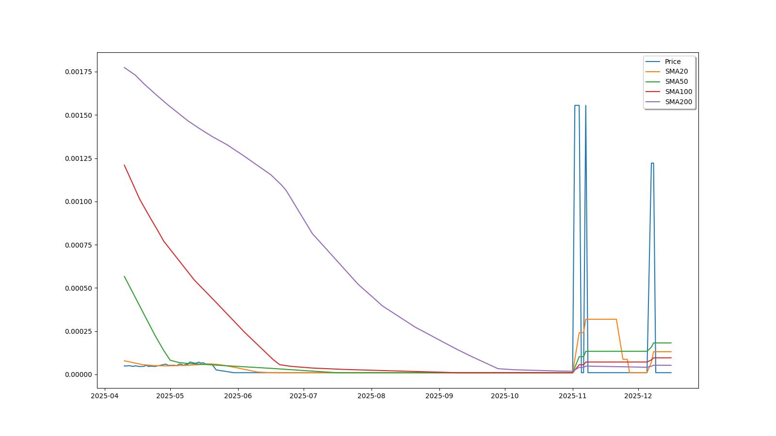Lambda Simple Moving Averages