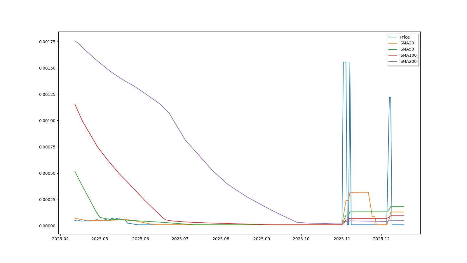 Lambda Simple Moving Averages