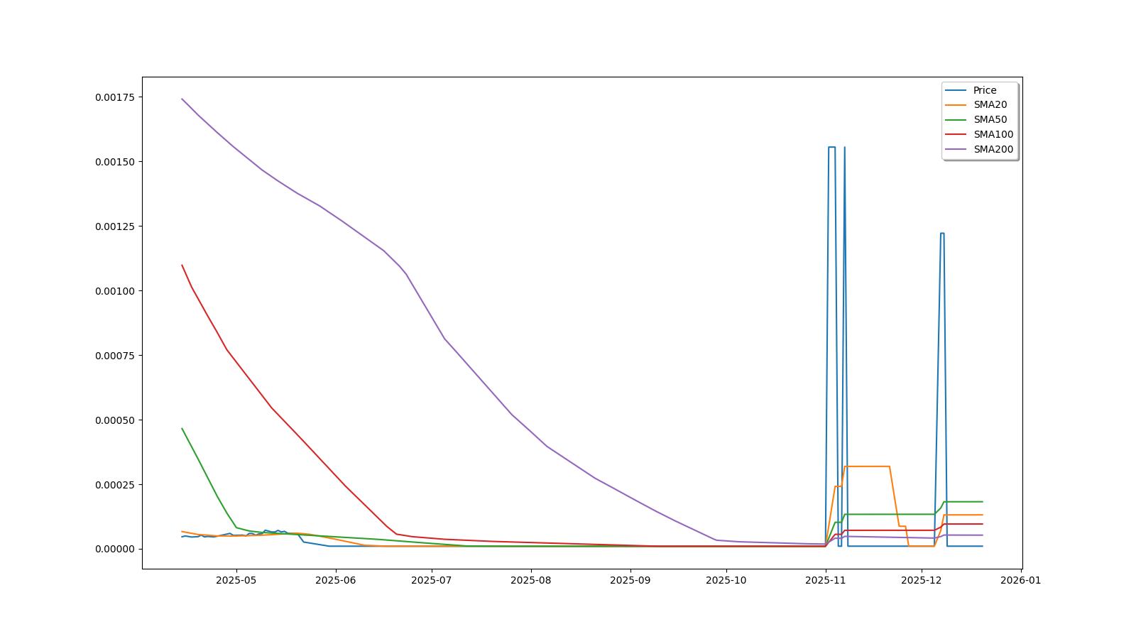 Lambda Simple Moving Averages