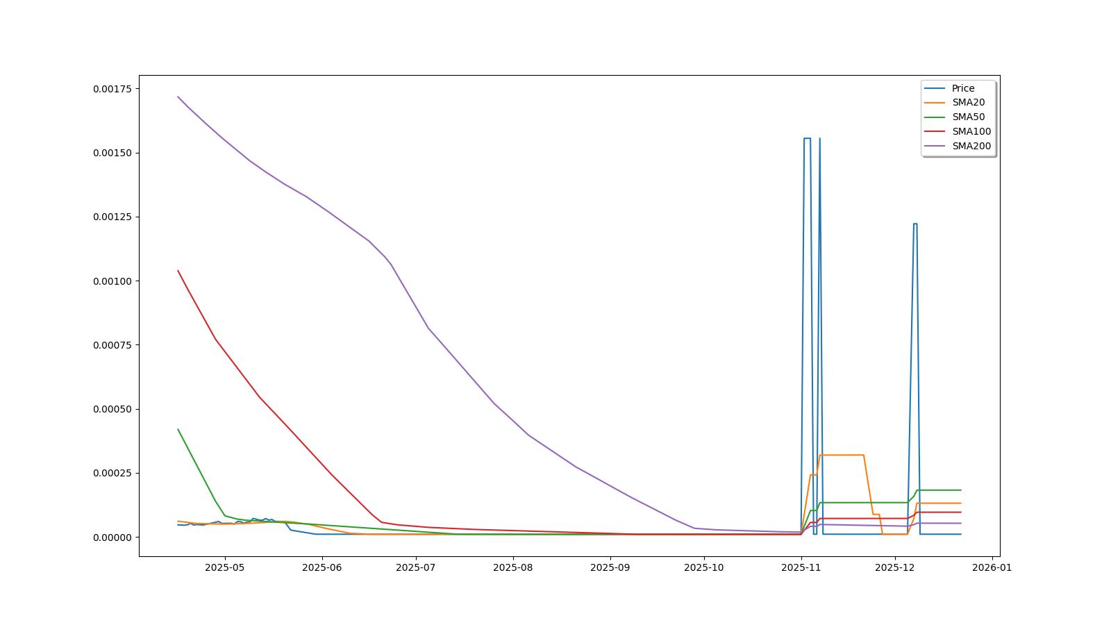 Lambda Simple Moving Averages