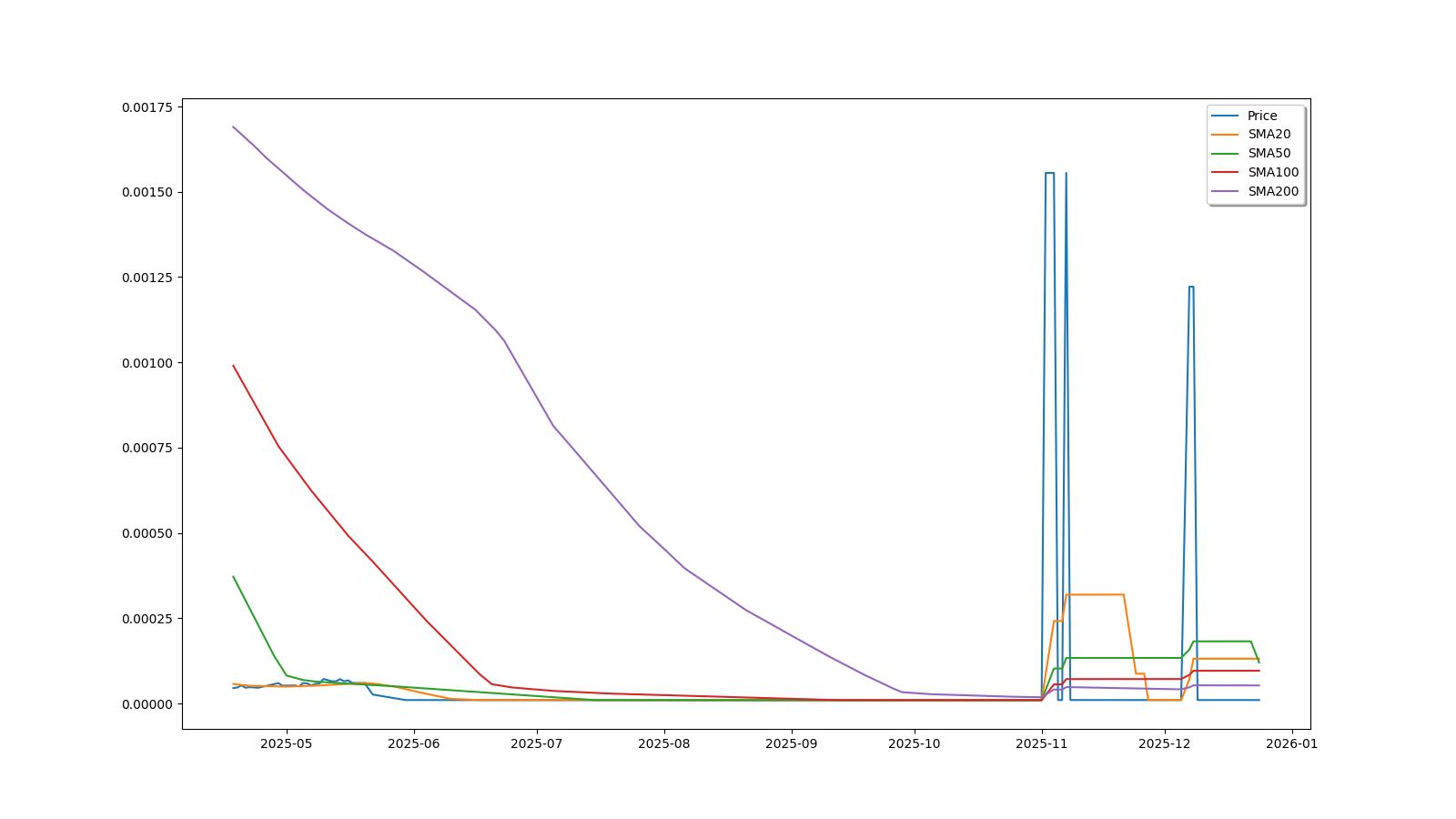 Lambda Simple Moving Averages