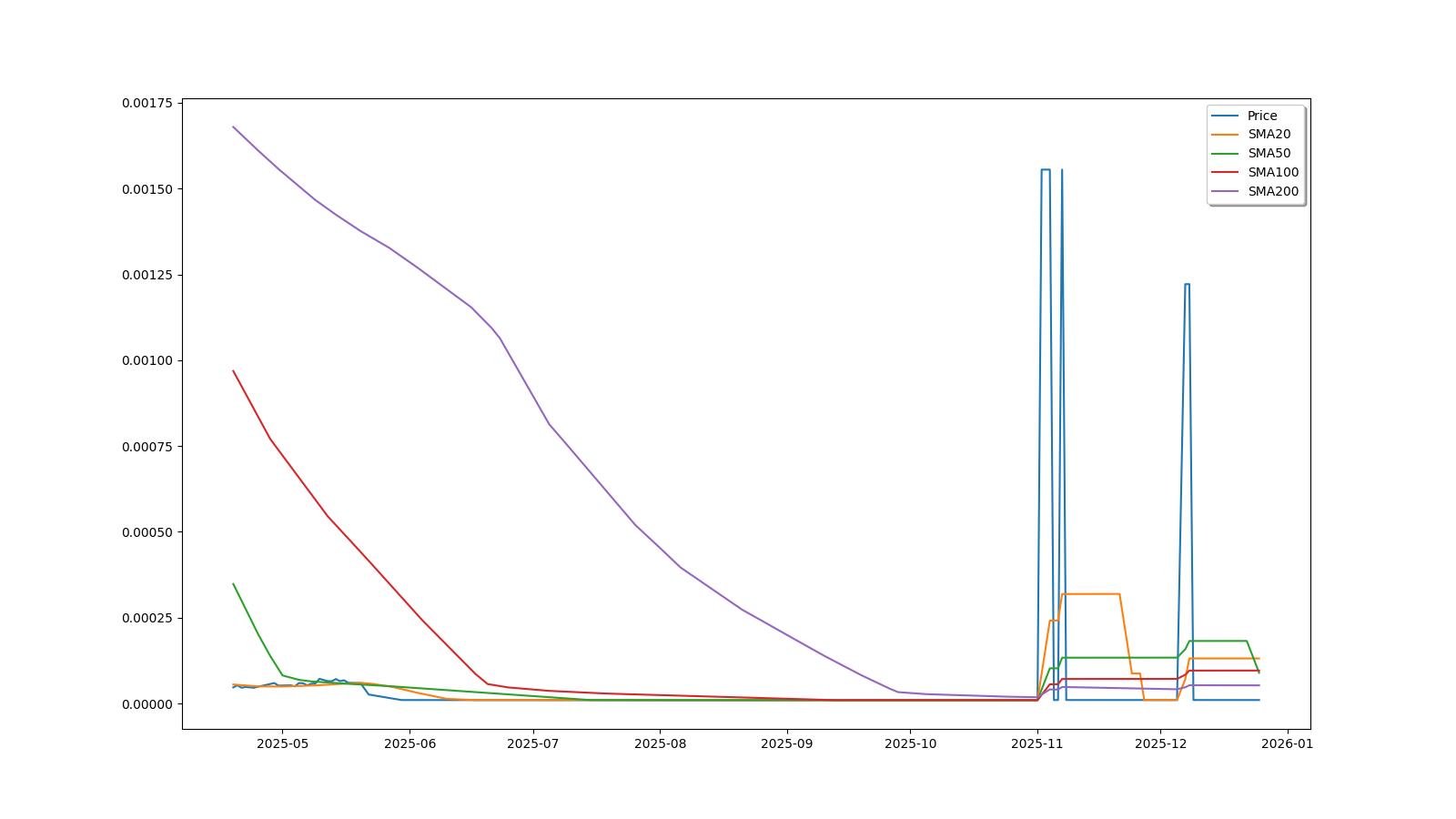 Lambda Simple Moving Averages