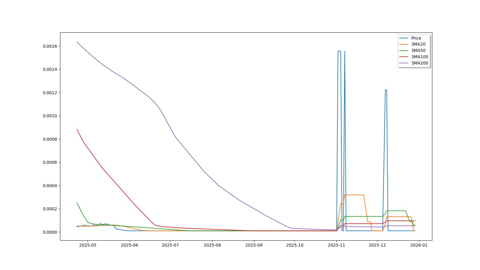 Lambda Simple Moving Averages