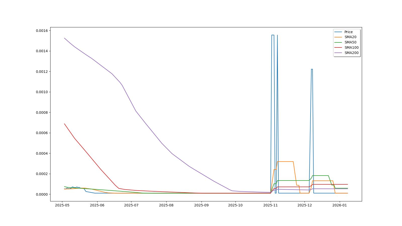 Lambda Simple Moving Averages