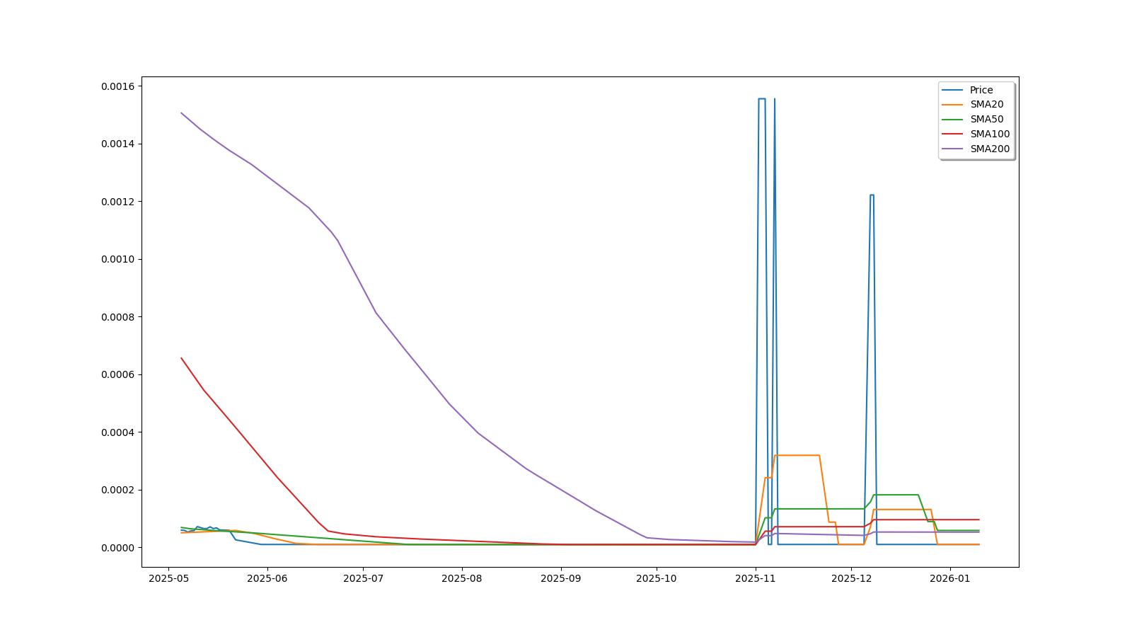 Lambda Simple Moving Averages