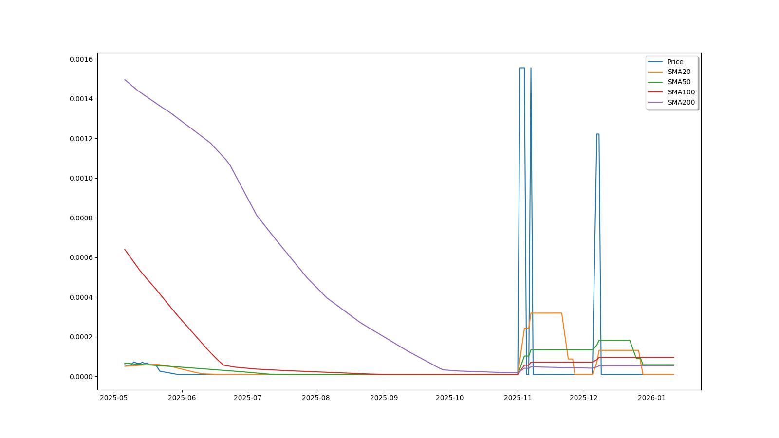 Lambda Simple Moving Averages