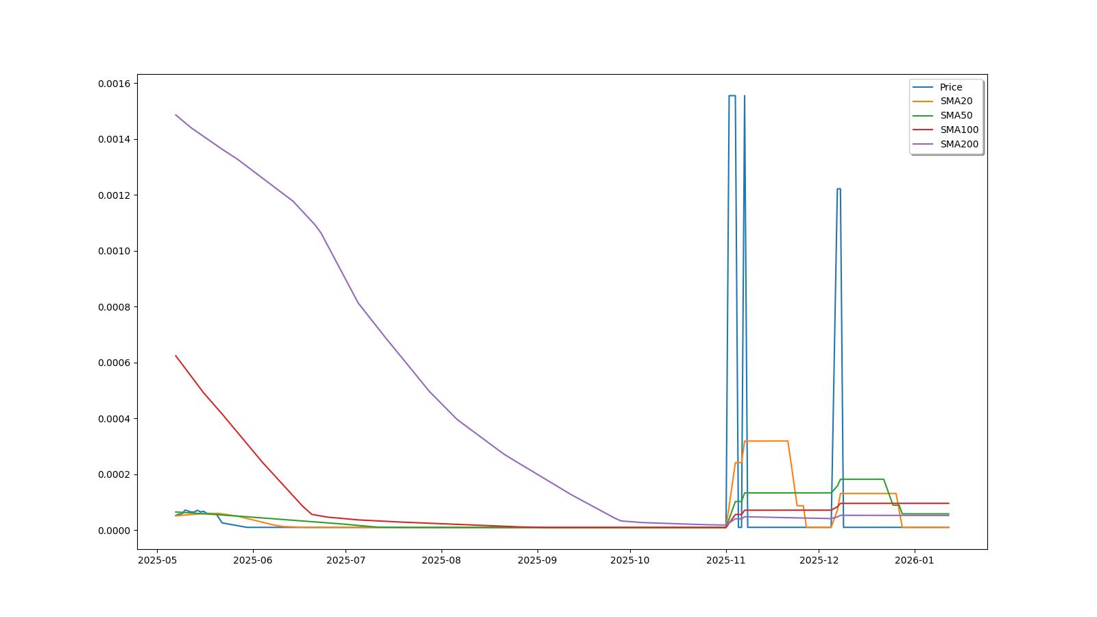 람다 Simple Moving Averages