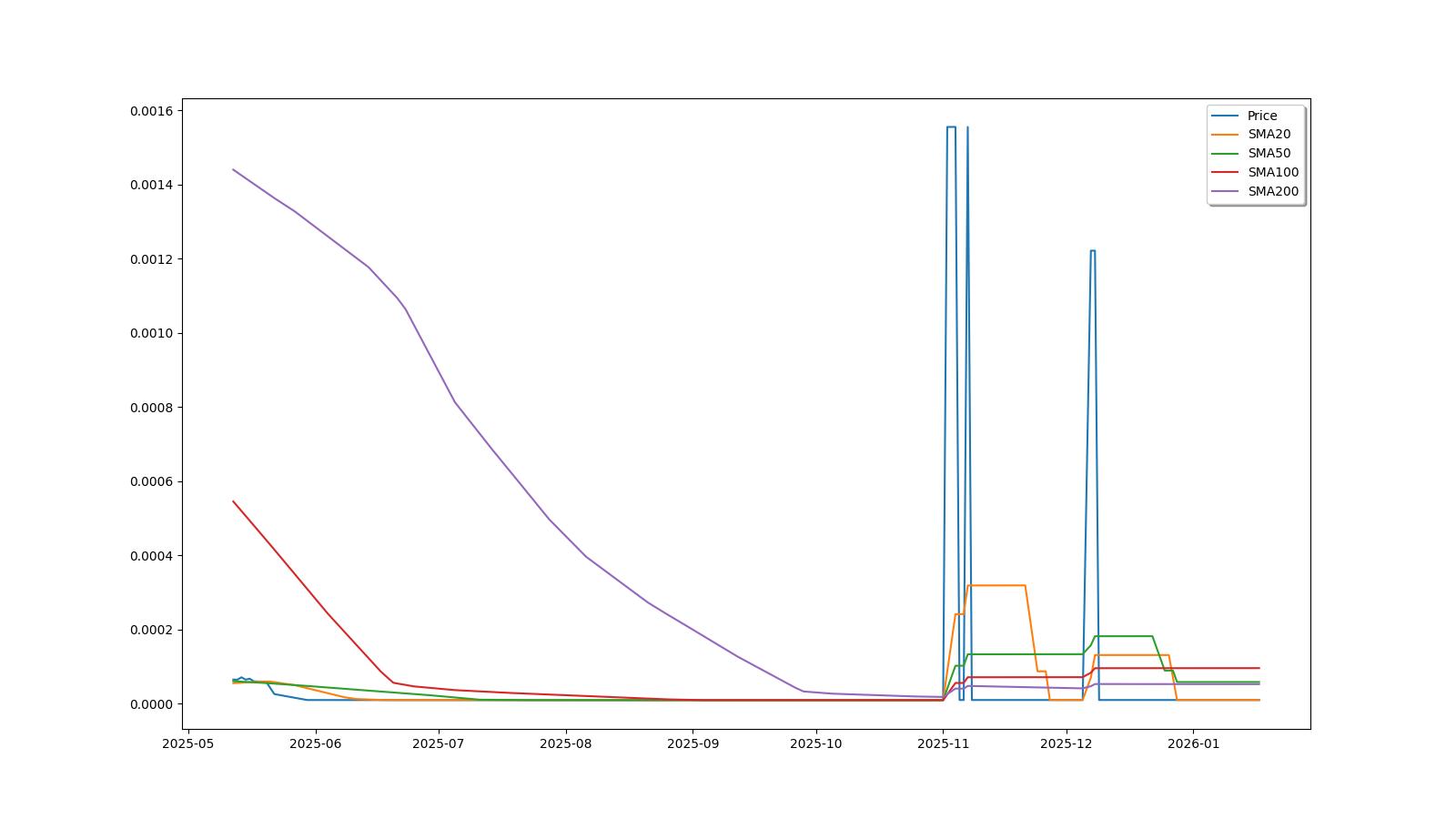Lambda Simple Moving Averages
