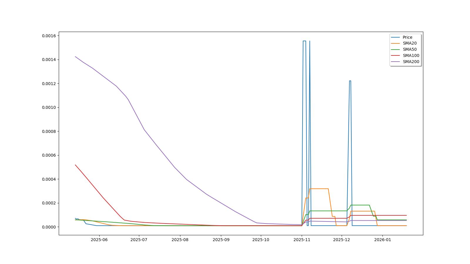 람다 Simple Moving Averages