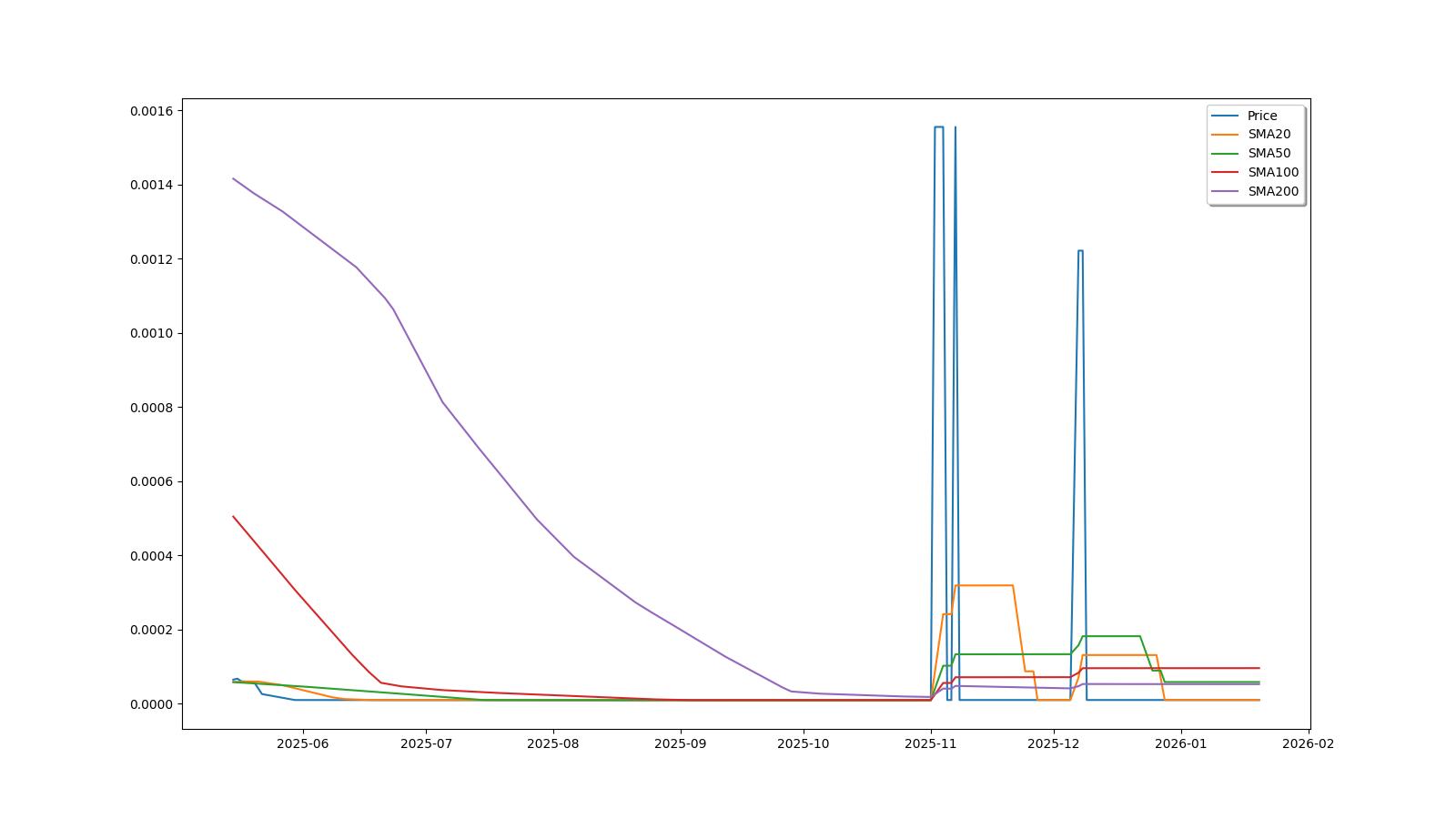 Lambda Simple Moving Averages