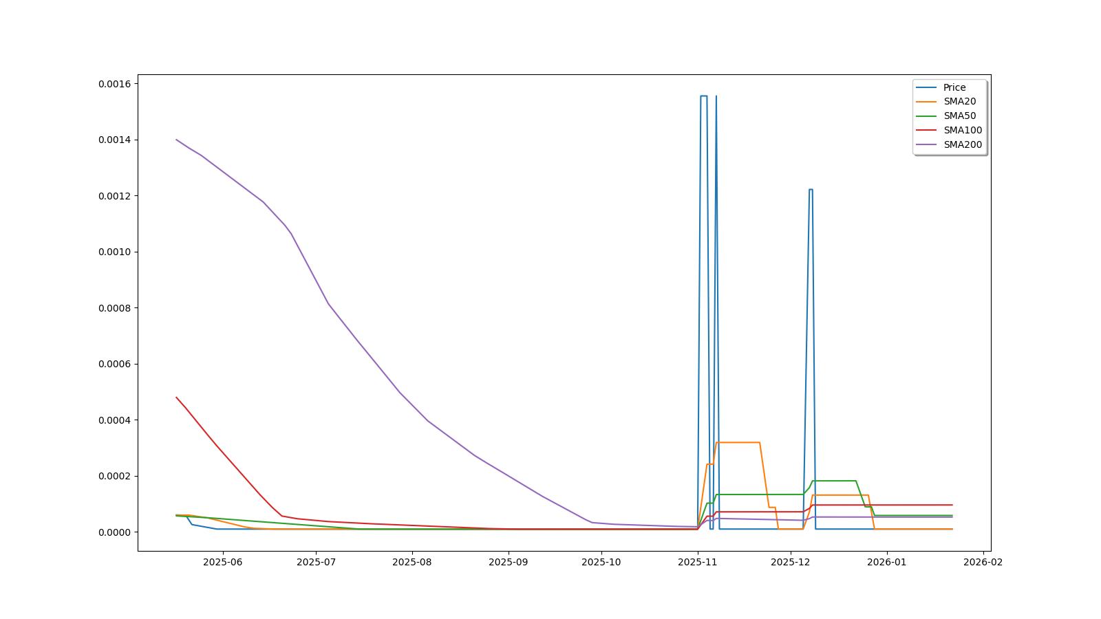 Lambda Simple Moving Averages