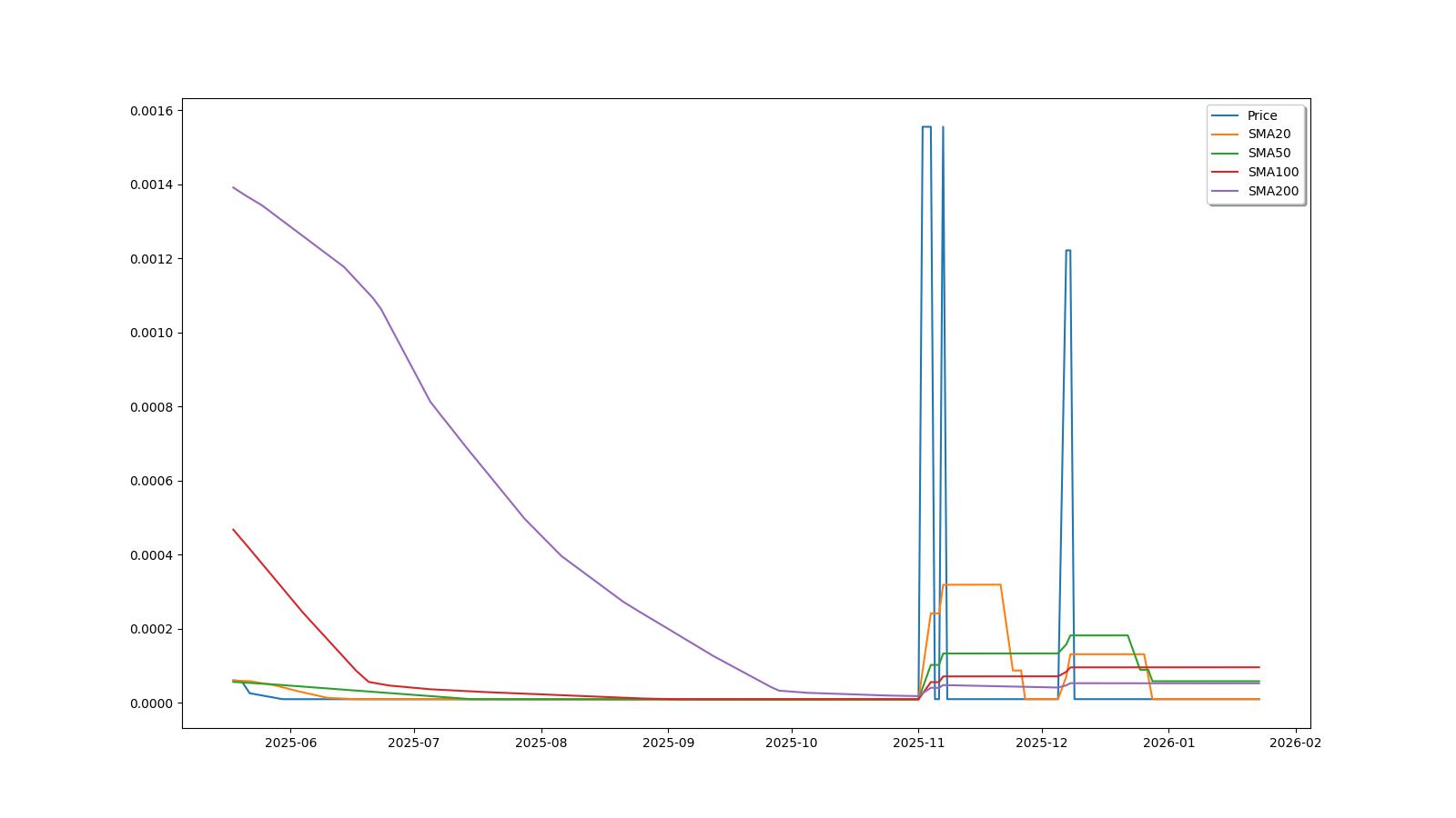 Lambda Simple Moving Averages