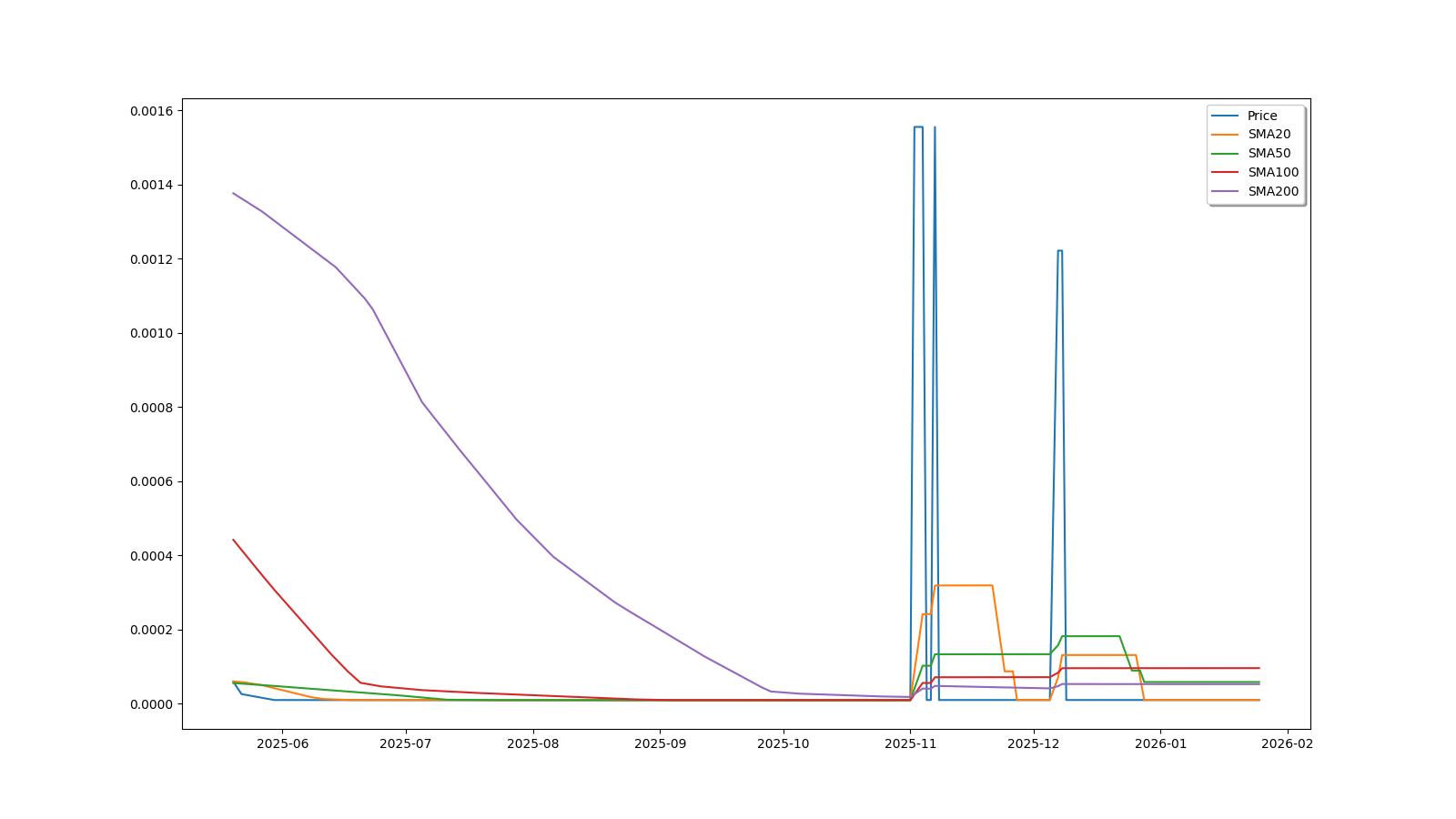 Lambda Simple Moving Averages