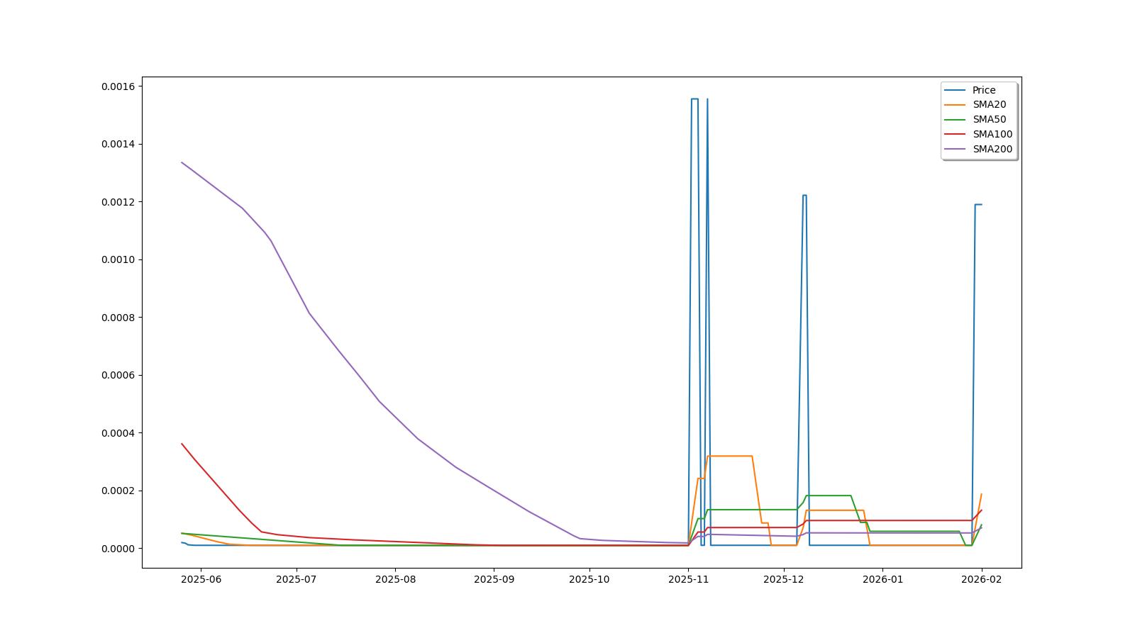 Lambda Simple Moving Averages