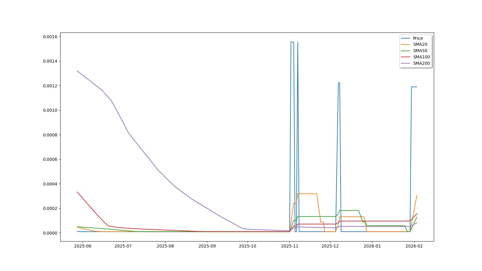Lambda Simple Moving Averages