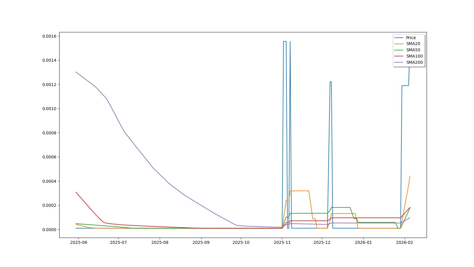 Lambda Simple Moving Averages