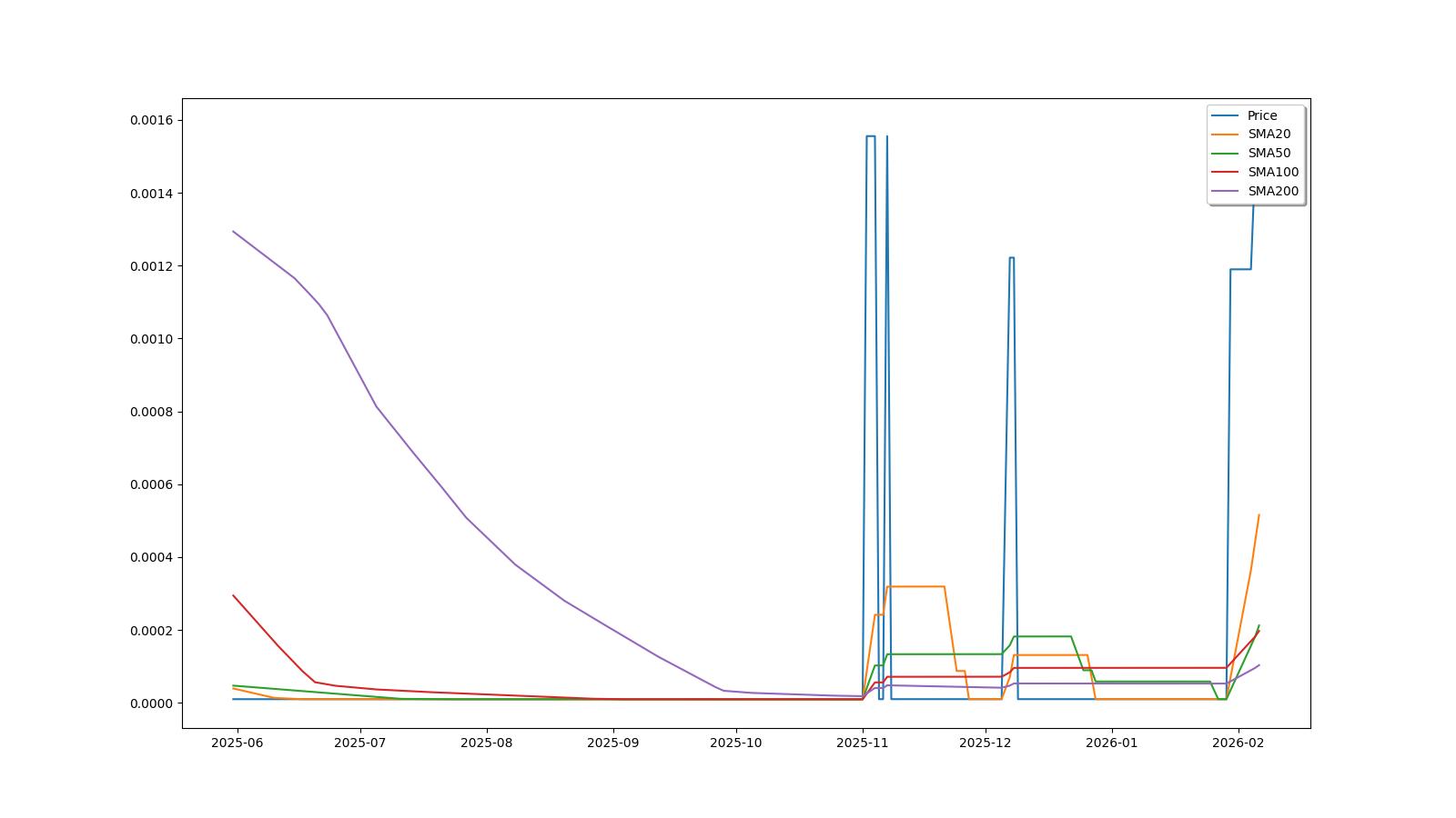 Lambda Simple Moving Averages