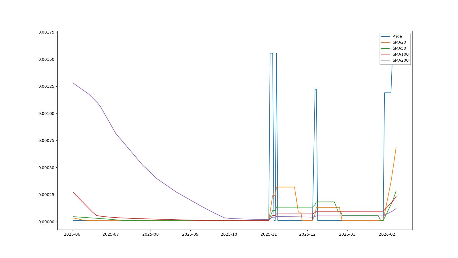 Lambda Simple Moving Averages