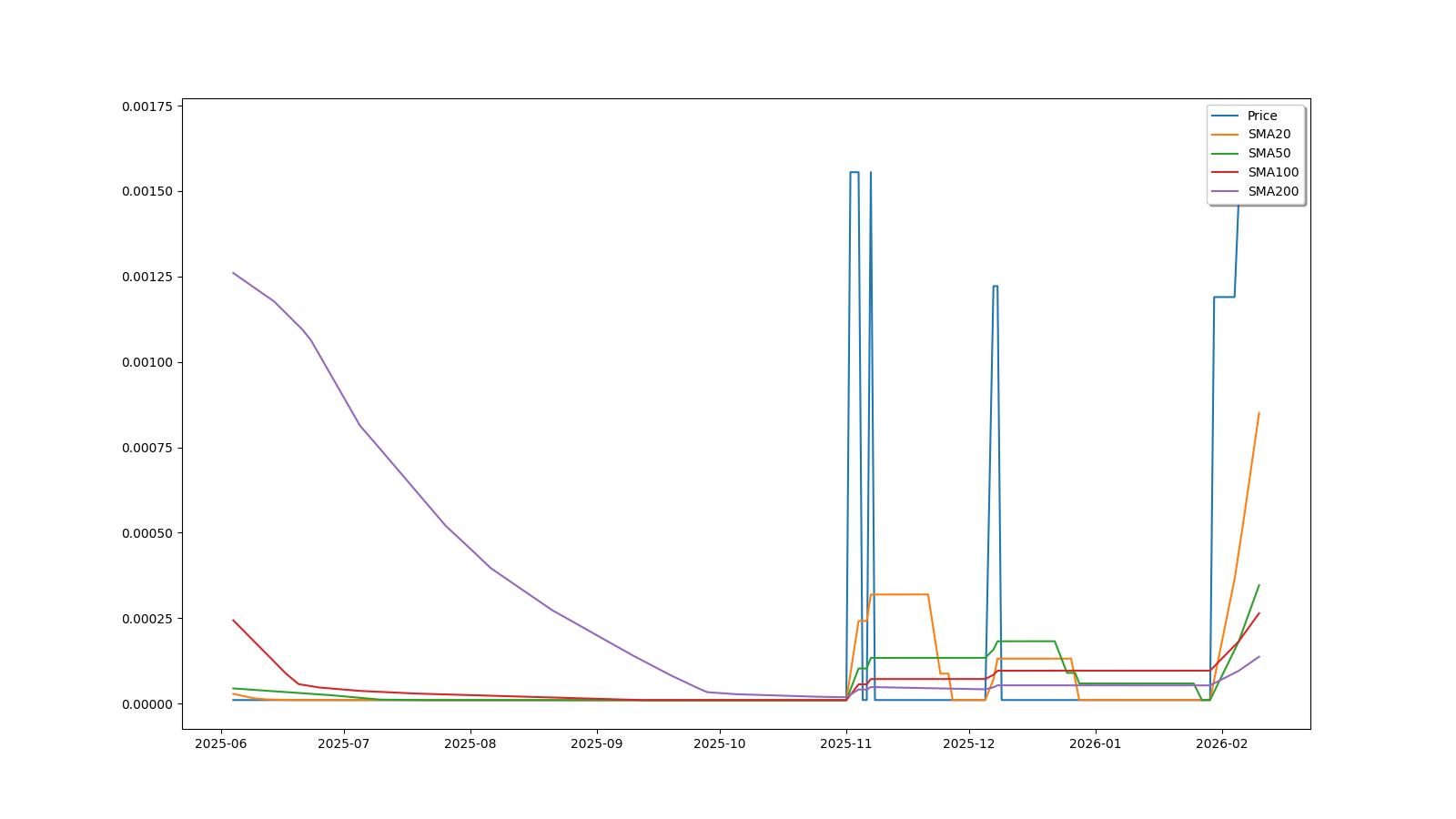 Lambda Simple Moving Averages