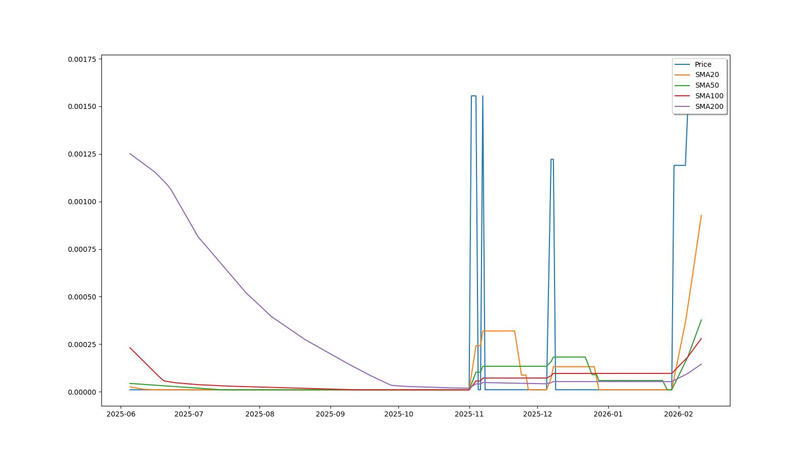 Lambda Simple Moving Averages