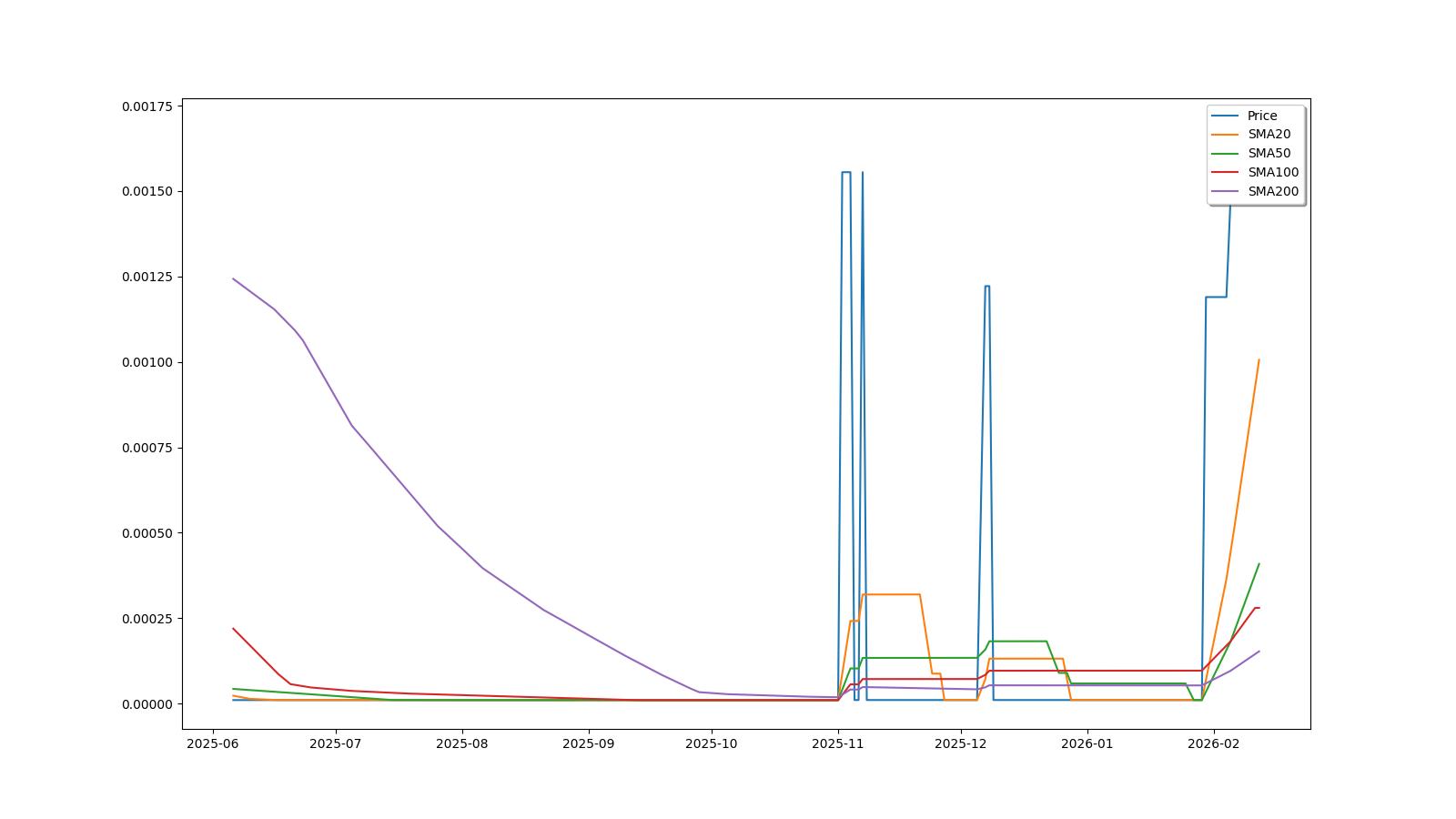 Lambda Simple Moving Averages