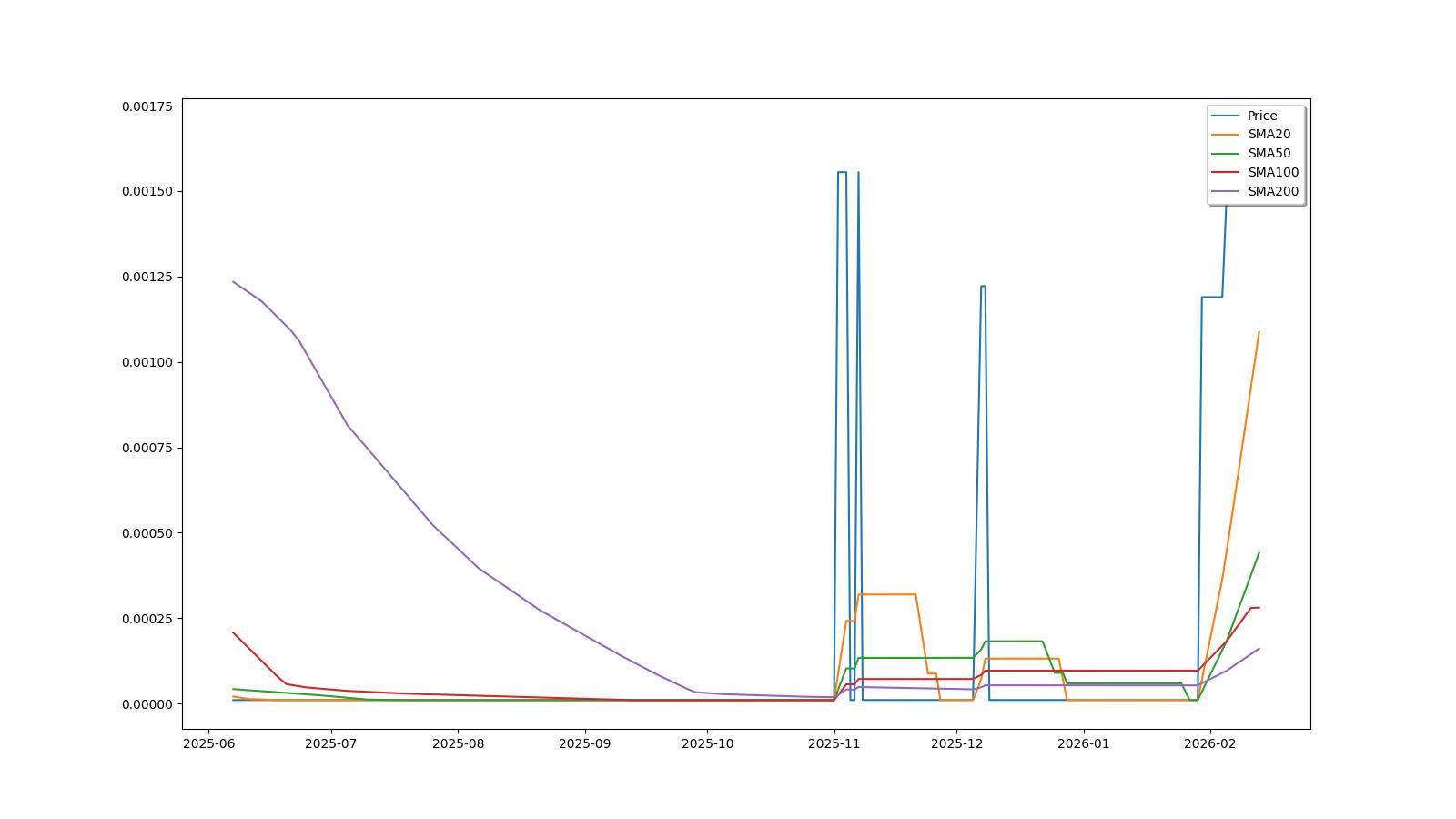 Lambda Simple Moving Averages