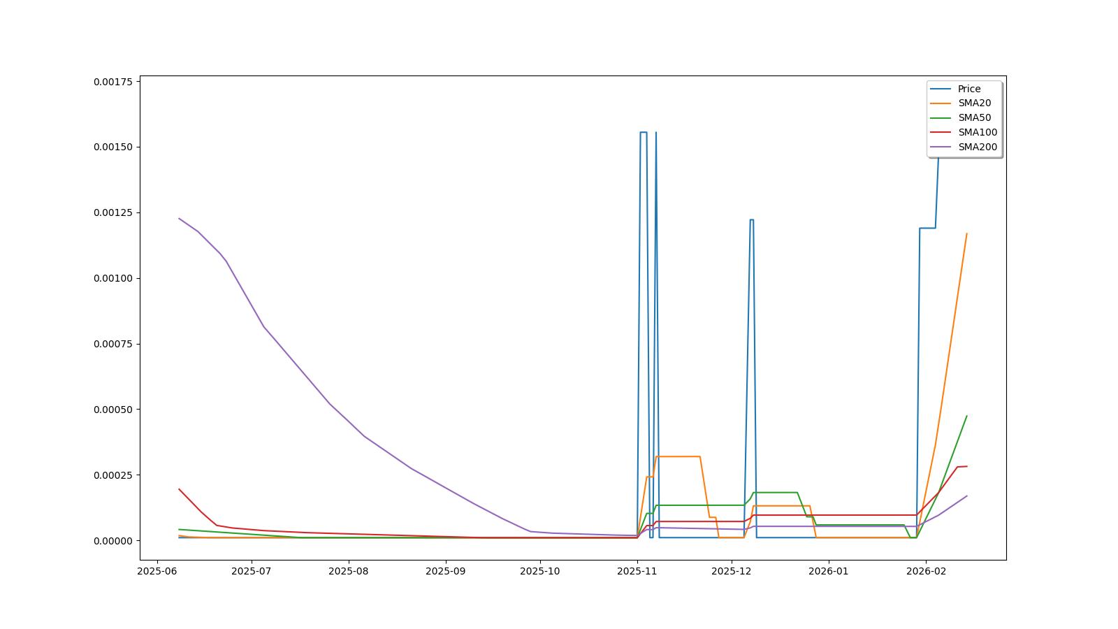 Lambda Simple Moving Averages