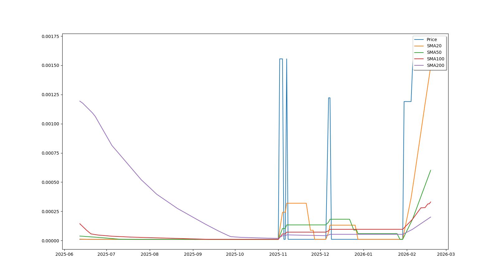Lambda Simple Moving Averages