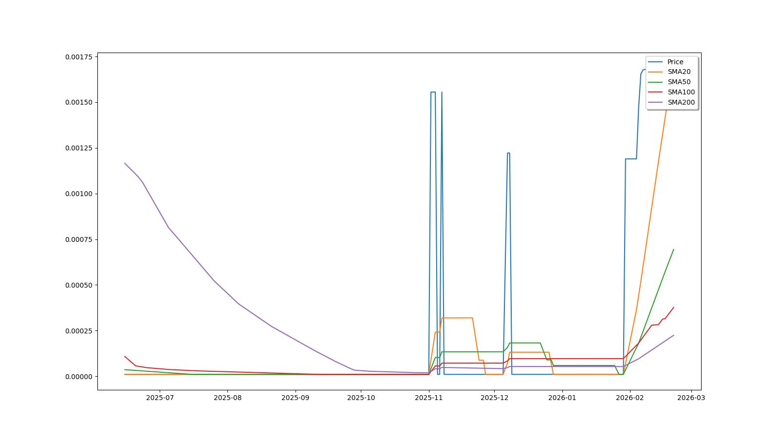 Lambda Simple Moving Averages