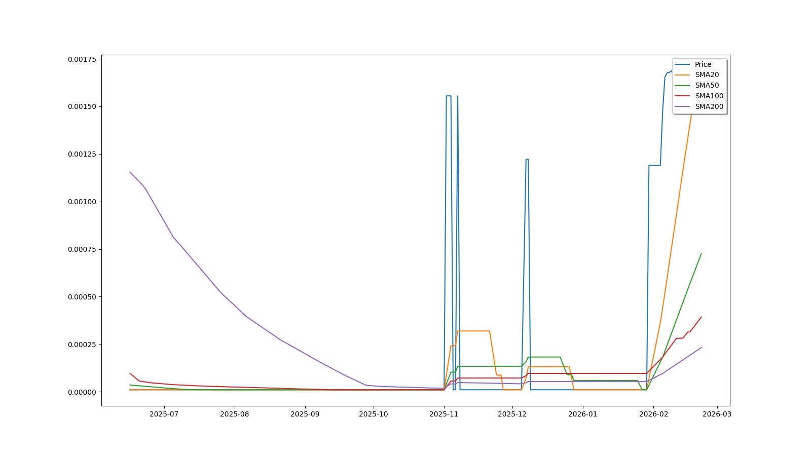 Lambda Simple Moving Averages